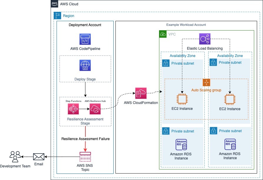 Ci g a Ocena Odporno ci Aplikacji Za Pomoc AWS Resilience Hub I AWS Ci g a Ocena Odporno ci Aplikacji Za Pomoc AWS Resilience Hub I AWS